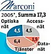 Om Ericsson köper brittiska Marconi...