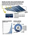 Solceller sprider sig över världen